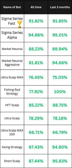 Sigma Series Stock Trading Bot Achieves Industry-Leading Win Rate Of 95 ...